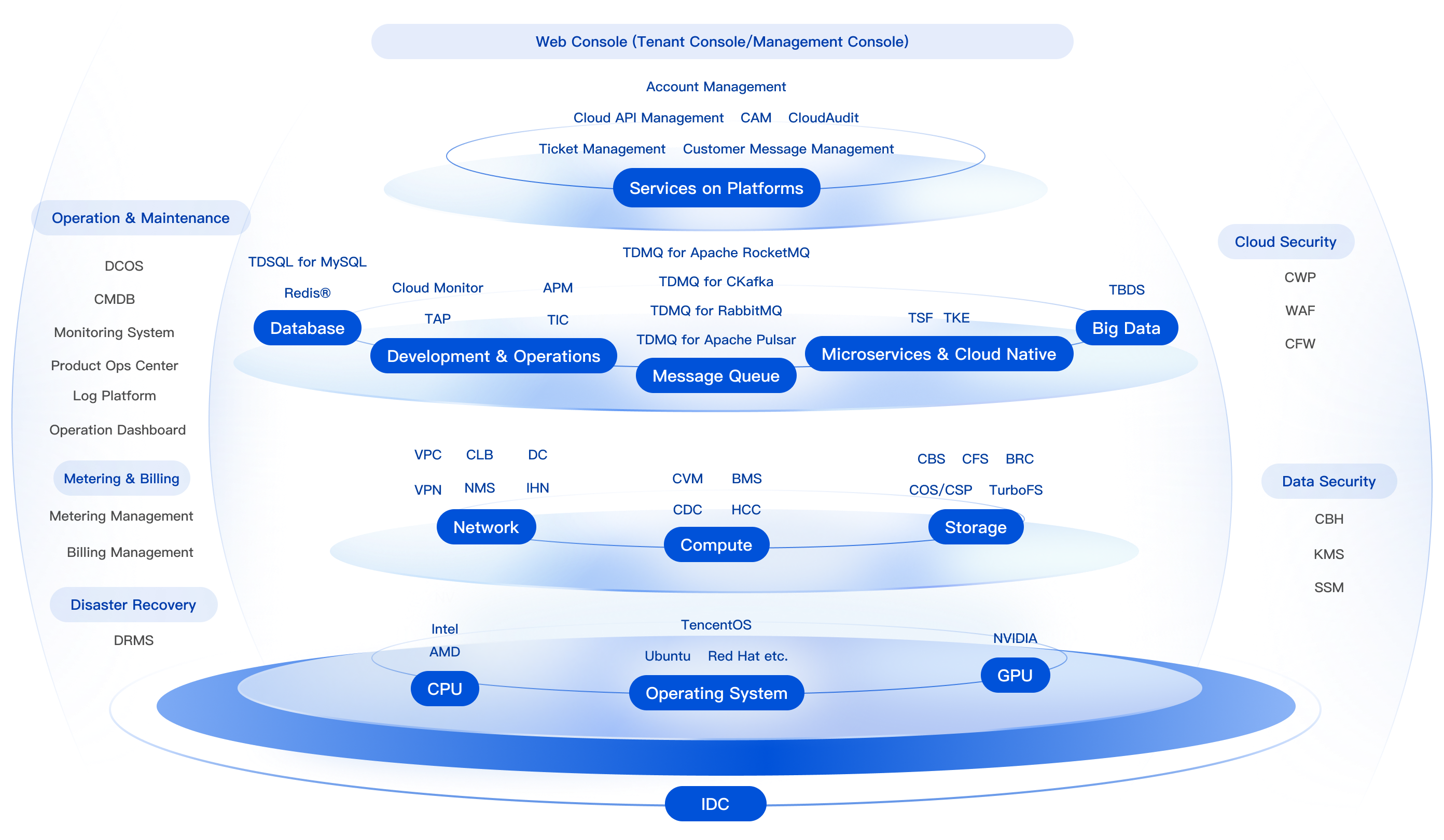 Tencent Cloud Enterprise