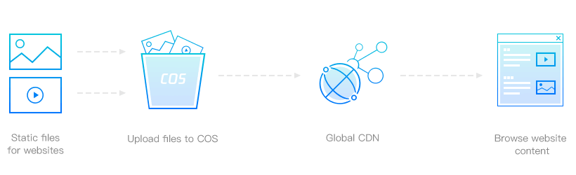 Cloud Object Storage | Tencent Cloud