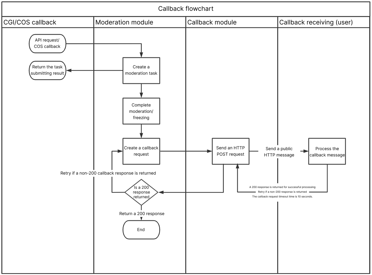 网页审核回调内容