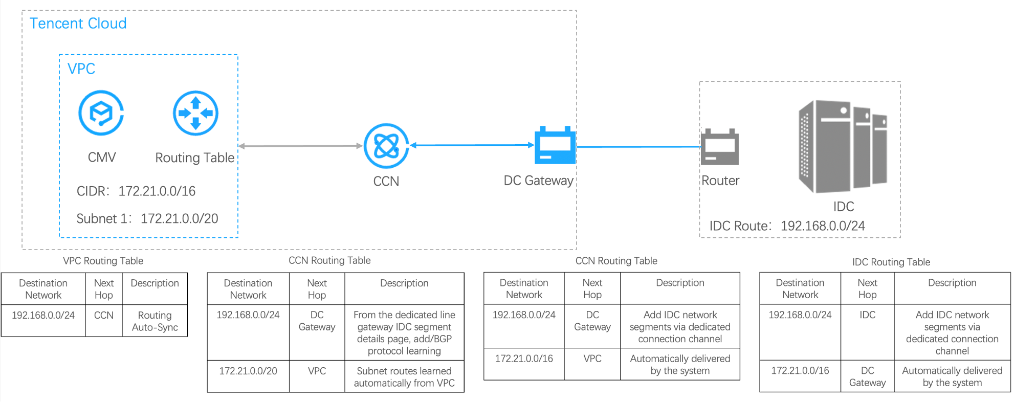 Publishing IP Ranges through Direct Connect Gateway to CCN