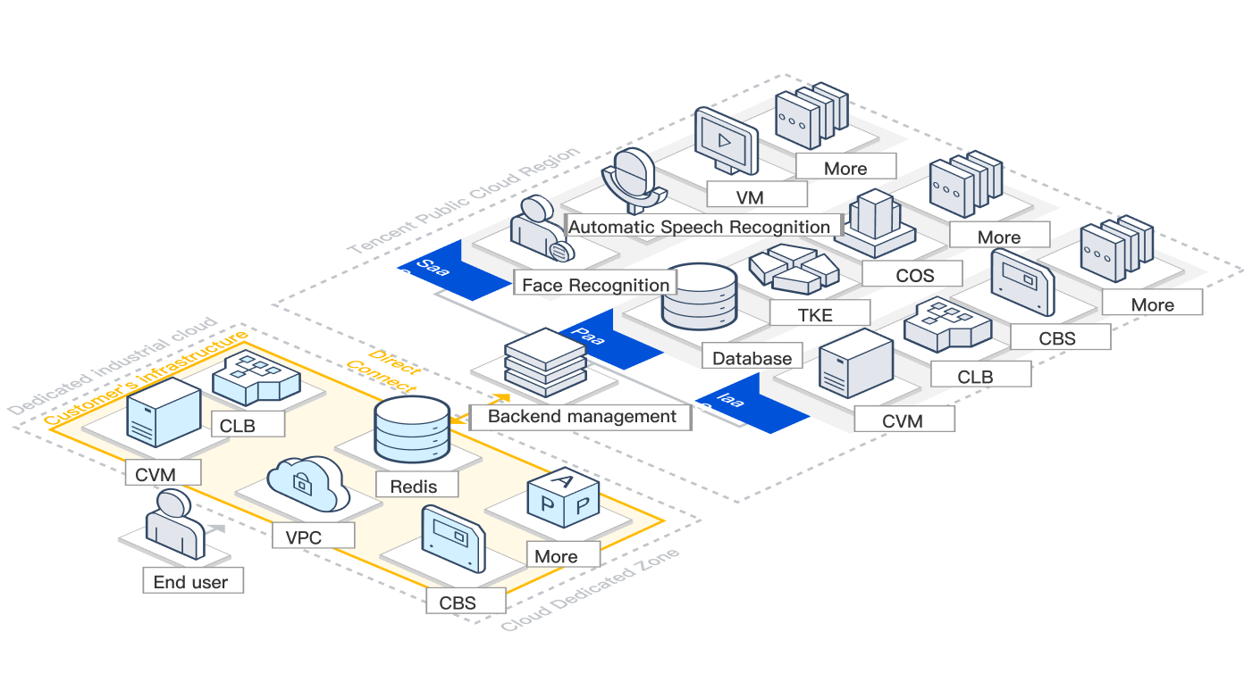 Cloud Dedicated Zone | Tencent Cloud