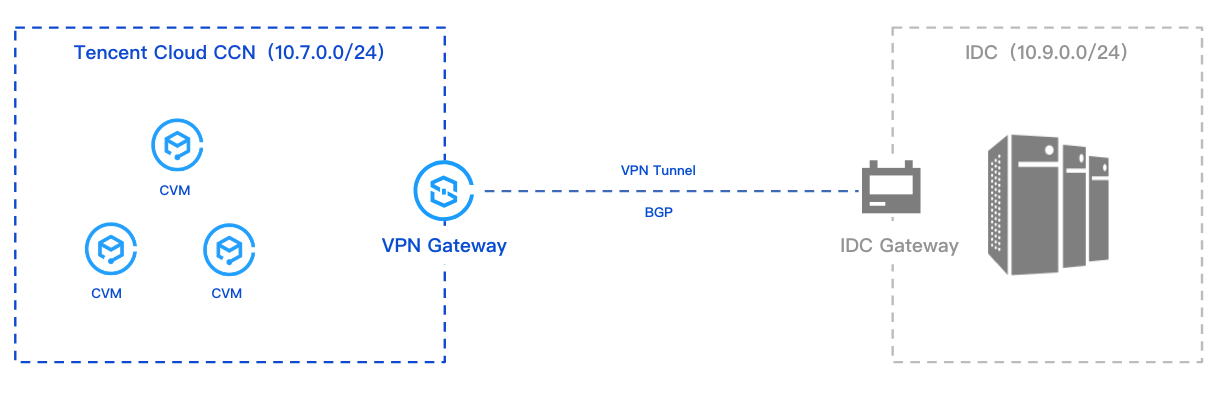 Establishing Connection Between IDC and Cloud Resources (Dynamic BGP)