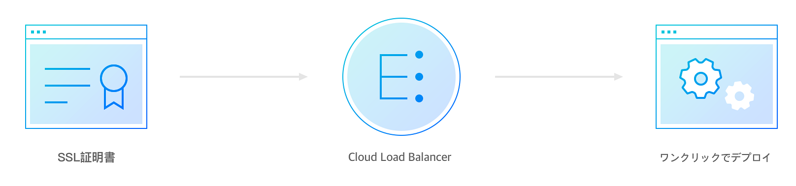SSLサーティフィケイトサービス | Tencent Cloud