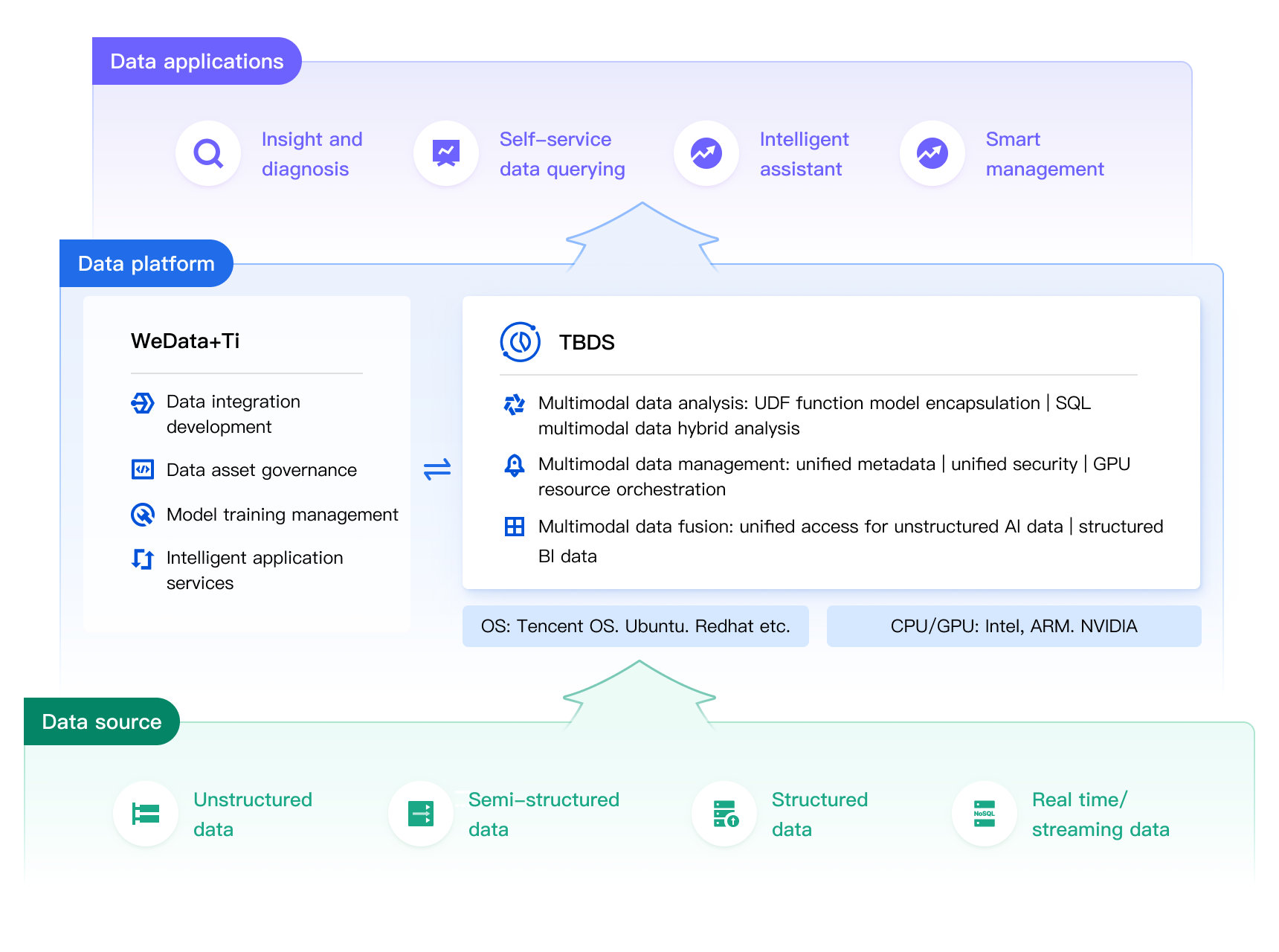 Tencent Big Data Suite