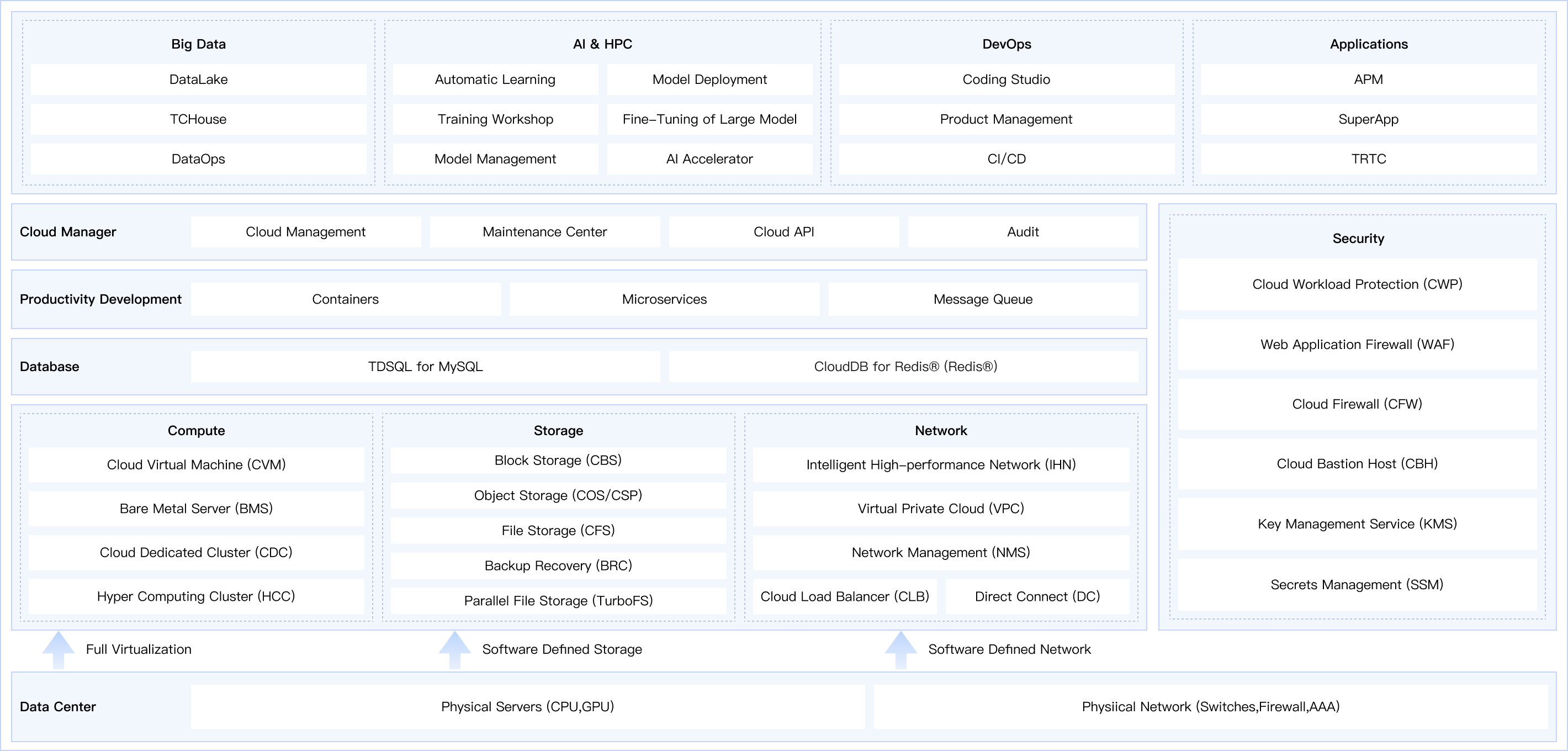 Tencent Cloud Enterprise