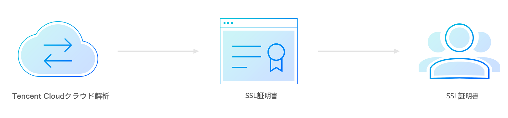 SSLサーティフィケイトサービス | Tencent Cloud