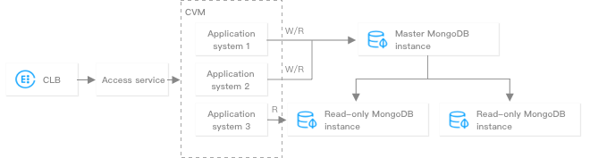TencentDB for MongoDB | Tencent Cloud