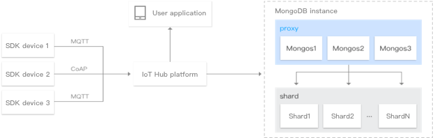 TencentDB for MongoDB | Tencent Cloud