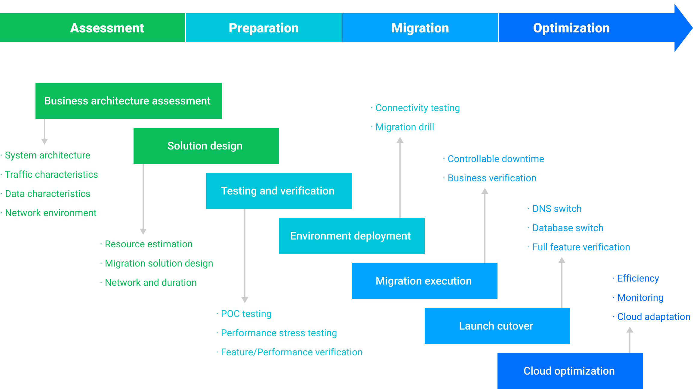 Cloud Migration | Tencent Cloud
