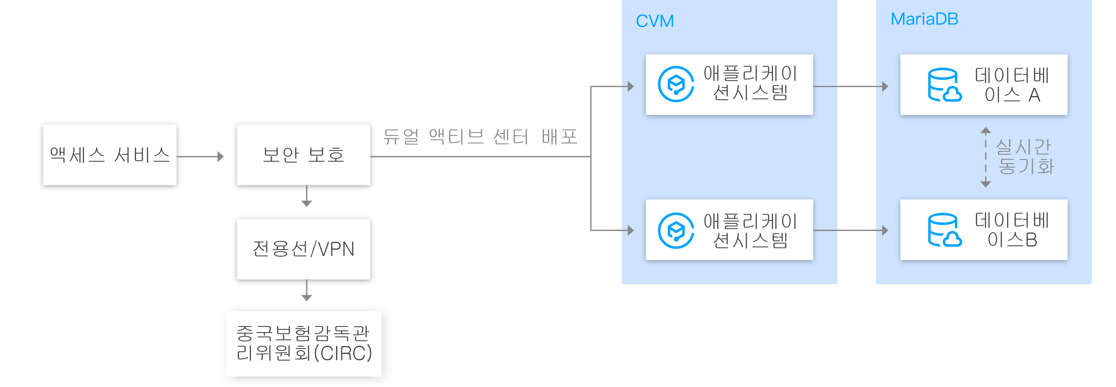 데이터베이스 스마트 유지보수 서비스 DBbrain | Tencent Cloud