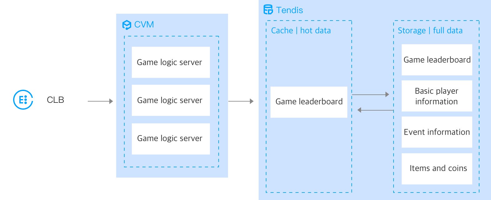 TencentDB for Tendis | Tencent Cloud