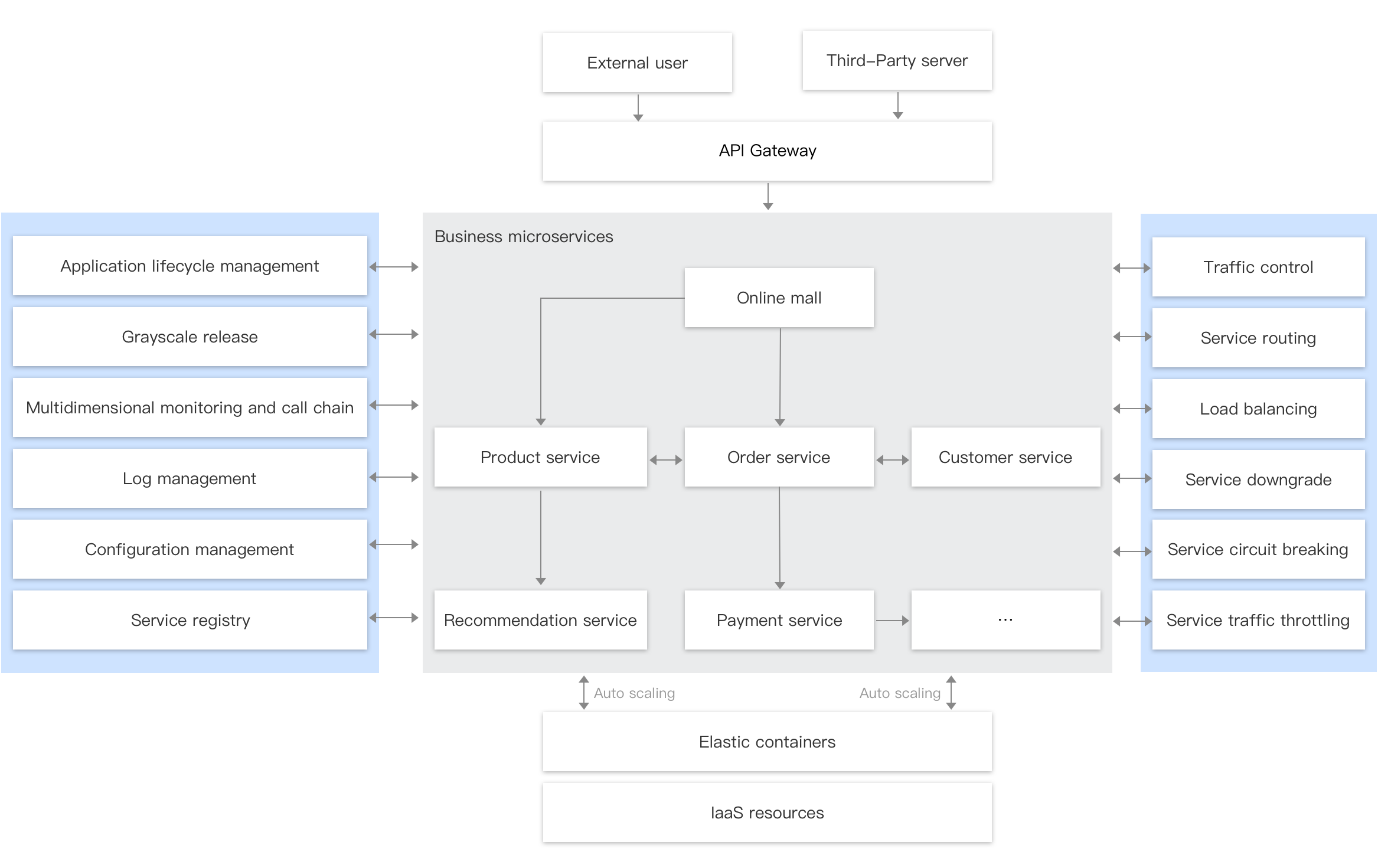 Tencent Cloud Elastic Microservice | Tencent Cloud