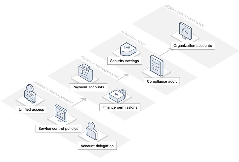 Control Center | Tencent Cloud