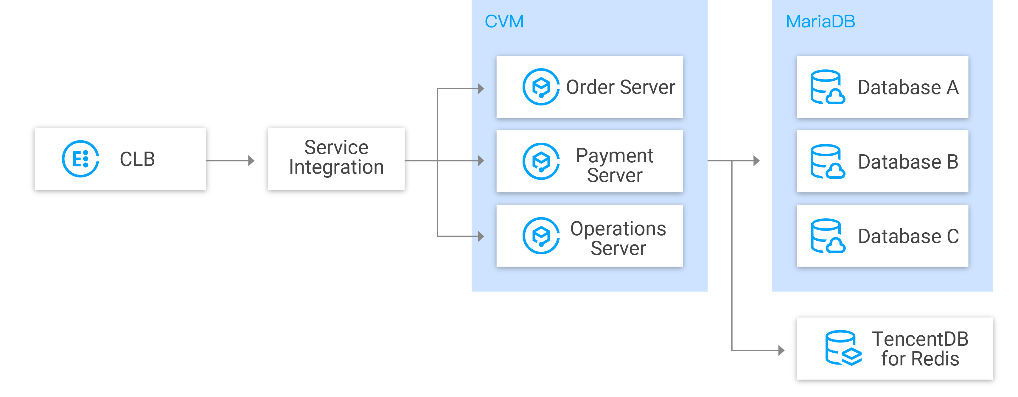 TencentDB for MariaDB | Tencent Cloud