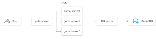 TencentDB for MongoDB | Tencent Cloud