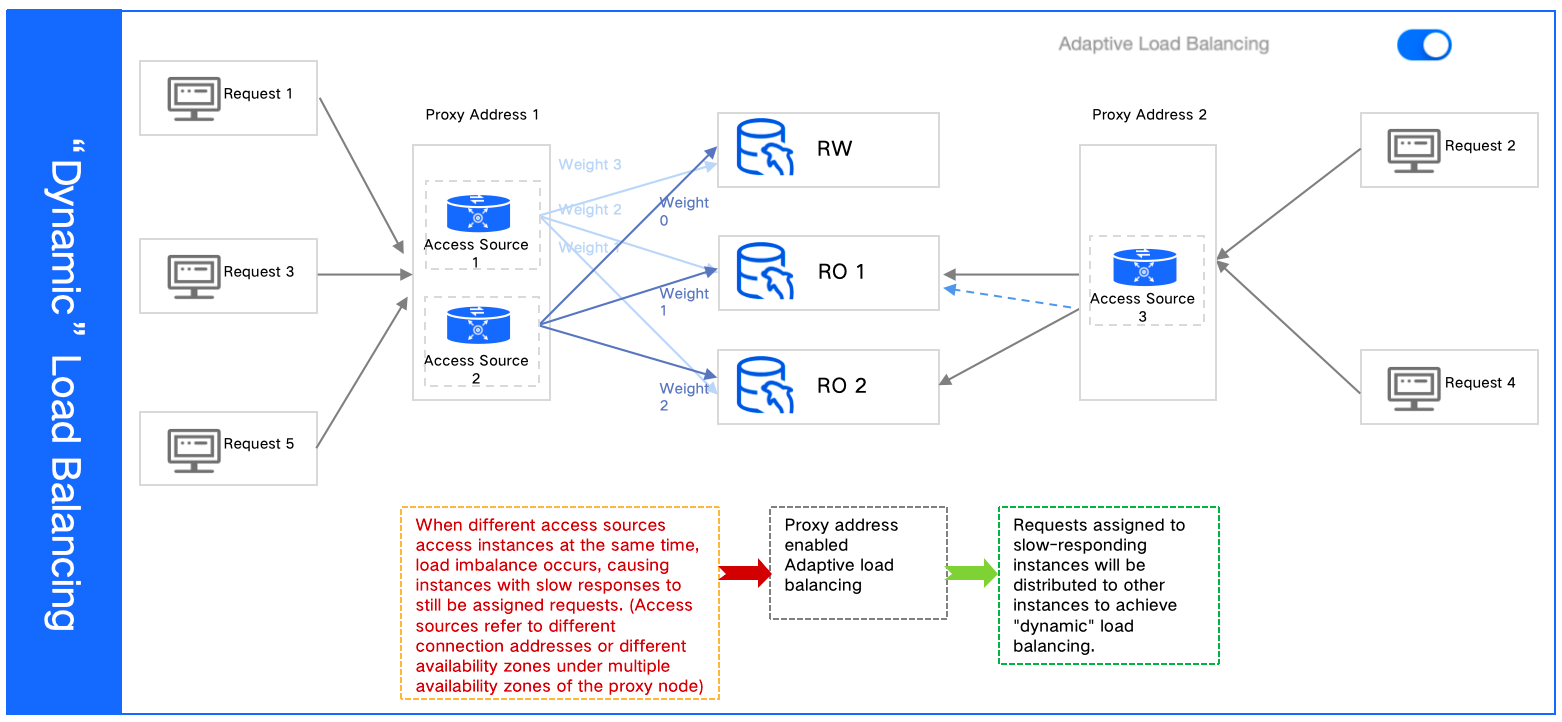 Adaptive Load Balancing