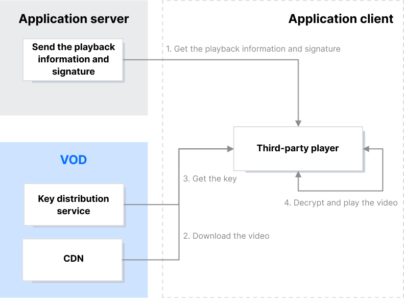 Playing Encrypted Videos (Private Encryption)