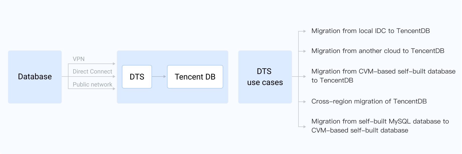Cloud Migration | Tencent Cloud