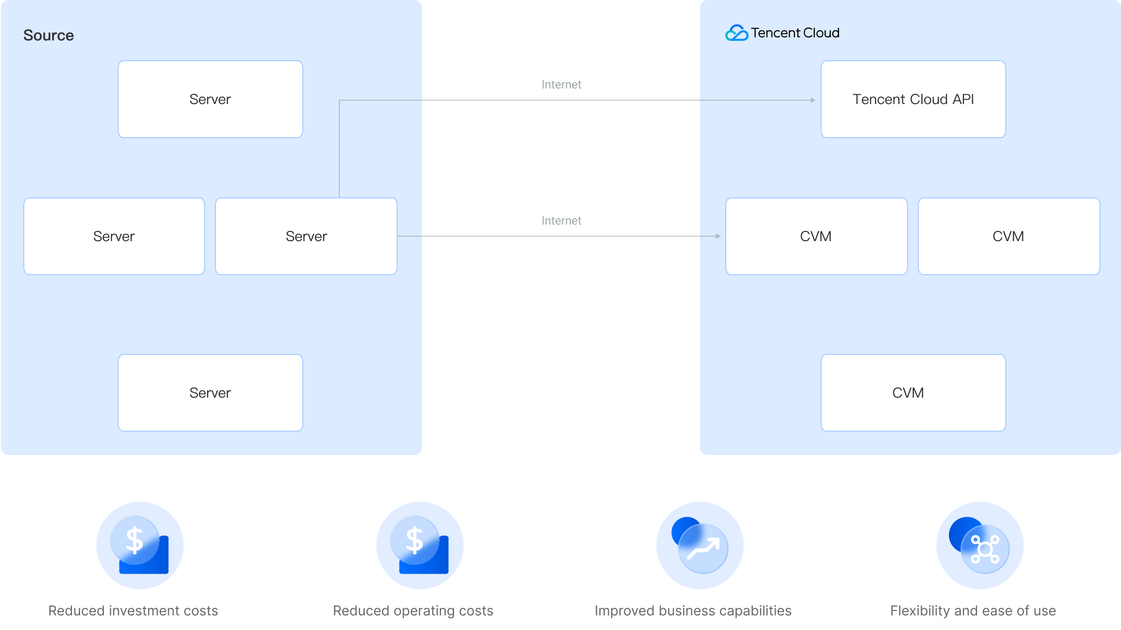 Cloud Migration | Tencent Cloud