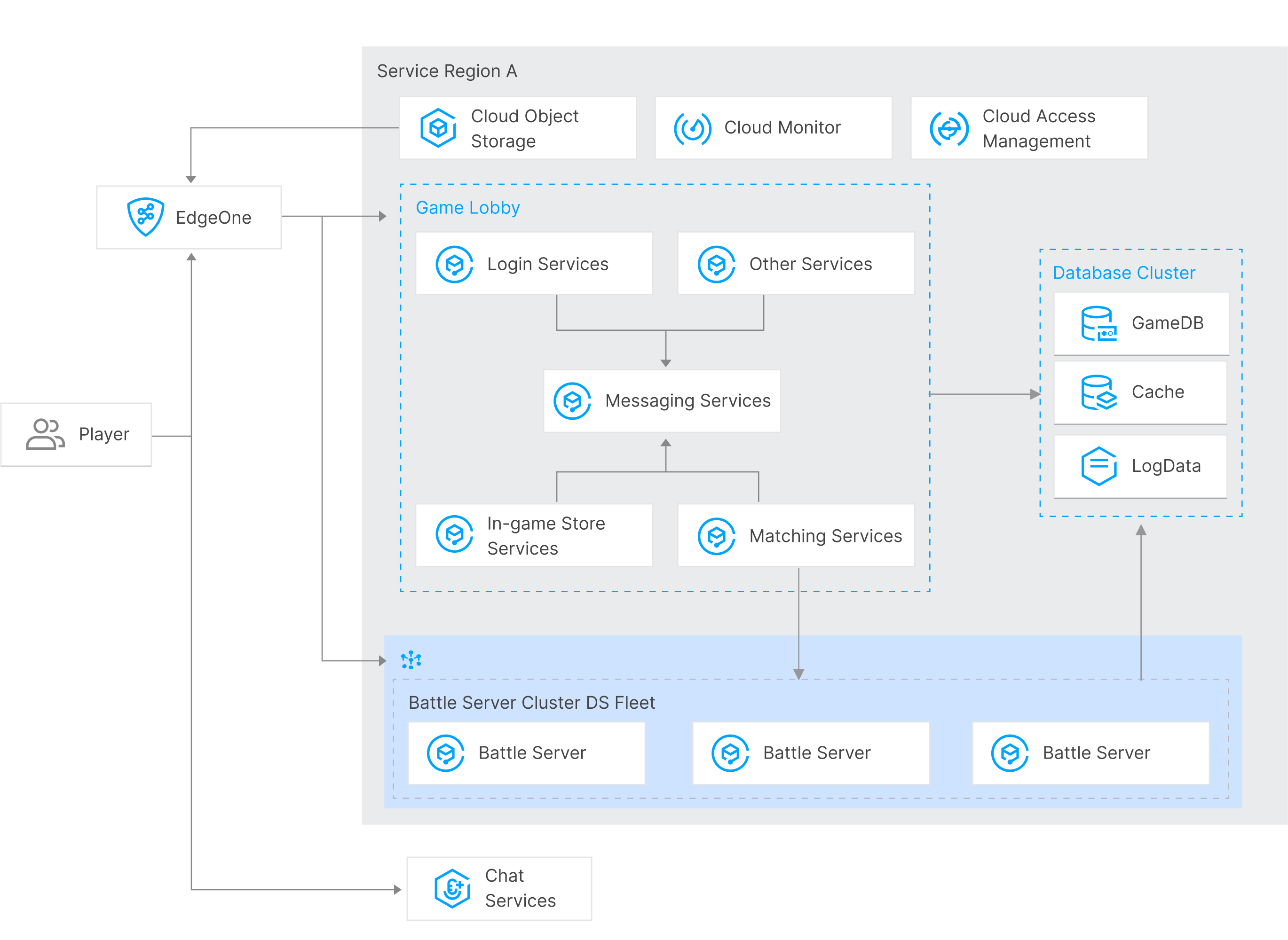 Gaming Solution | Tencent Cloud