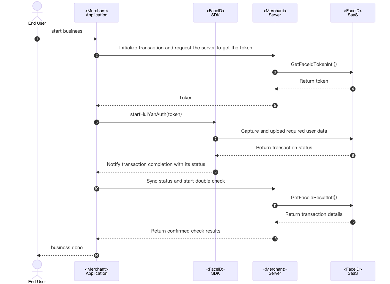 Integration Process | Tencent Cloud
