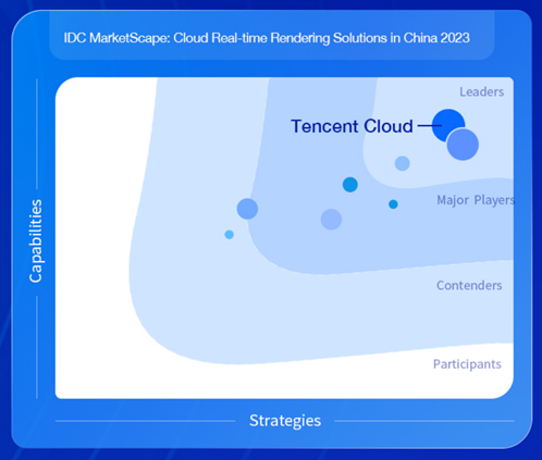 Tencent Cloud Recognized by IDC MarketScape Cloud Real-Time Rendering Solutions Report for ...
