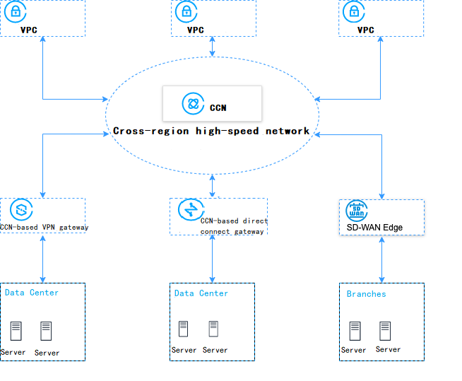 Overview | Tencent Cloud